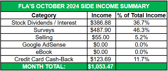 October Side Income Report | 2024 - Fresh Life Advice